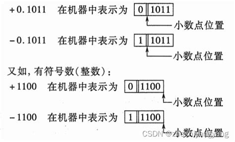 计算机组成原理第6章 （计算机的运算方法）【上】若真值为负数原码的数值位 Csdn博客