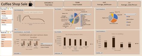 Vikrant Kumar On Linkedin 🌟 Excel Dashboard Showcase Coffee Shop Sales 🌟 Excited To Unveil My…