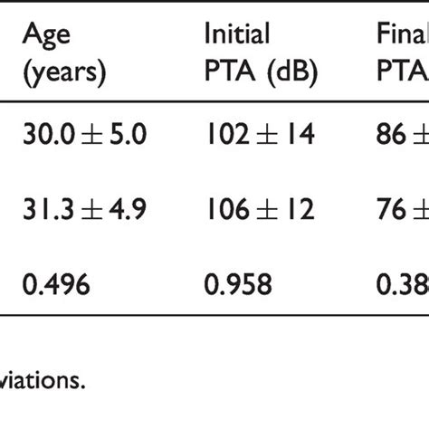 Comparison Of Fibrinogen Levels In Pregnant And Non Pregnant Women With Download Scientific