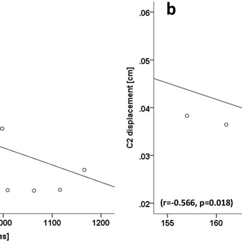 Correlations Of Spinal Cord Motion To Subject Characteristics Smaller Download Scientific