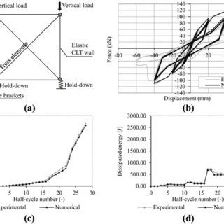 Calibration Of The Non Linear Elements A Numerical Model Of The Wall