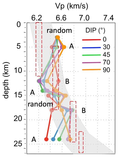 P Wave Velocity Propagating Vertically T Component Of Figure 7 Download Scientific Diagram