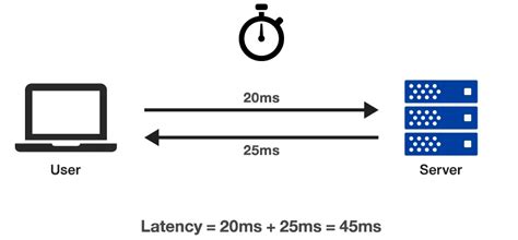 How To Measure Your Server S Round Trip Time In Remix React