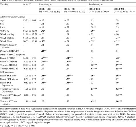 Table 1 From Attention Deﬁcithyperactivity Disorder And Sluggish