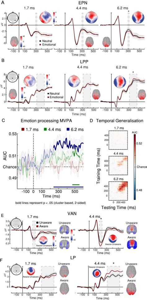 Experiment 3 Neural Measures Of Emotion Processing And Awareness A