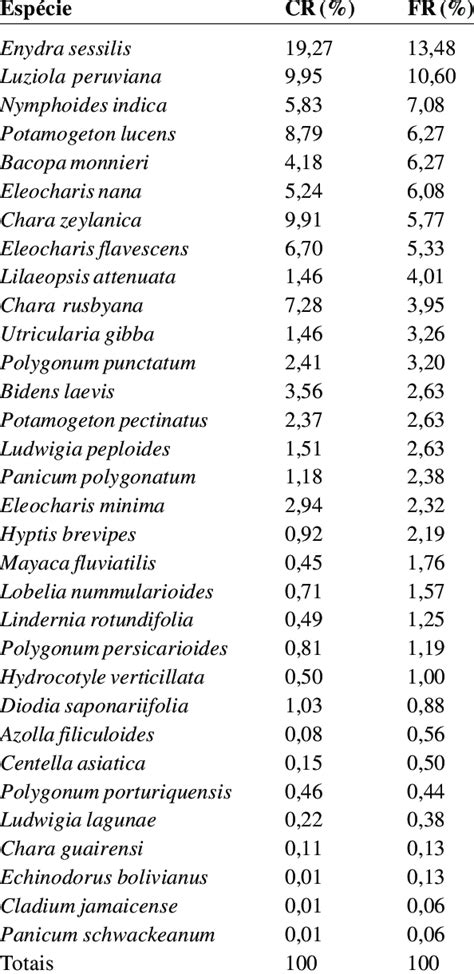 List Of Species Codes Relative Cover Cr And Frequencies Fr Of Download Scientific Diagram