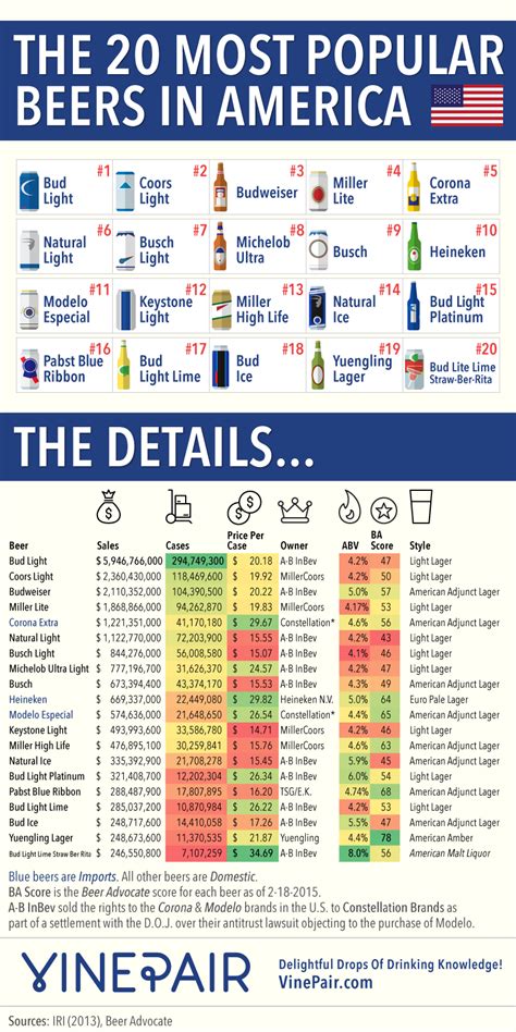 Most Popular Beers In America Business Insider