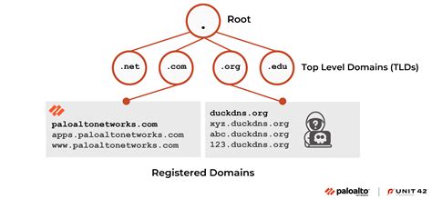 Subdomain Reputation Detecting Malicious Subdomains Of Public Apex Domains Subdomain Reputation