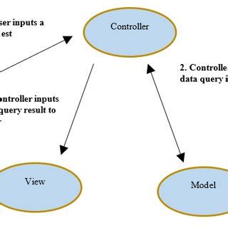 MVC Architecture In An Application Download Scientific Diagram
