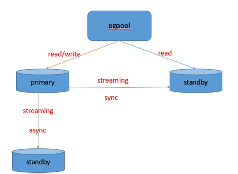 Postgresql流复制pgpool实现高可用 Cxy486 博客园 Postgresql流复制pgpool实现高可用 Cxy486 博客园