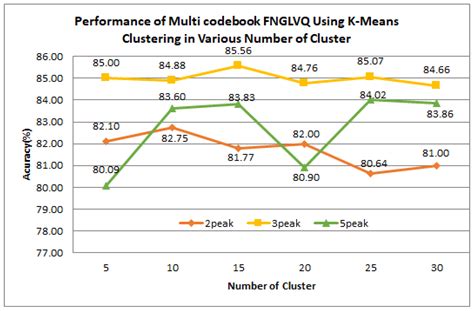 Clustering Versus Incremental Learning Multi Codebook Fuzzy Neural Network For Multi Modal Data