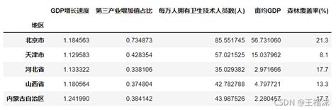 Python进行灰色关联度综合评价灰色关联分析评价模型python Csdn博客