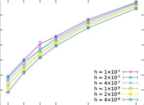 Lower Peak Temperature T P1 Versus H 5 For The Perturbed Xy Model With