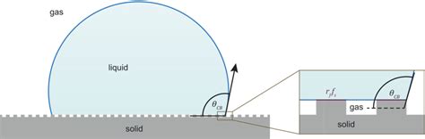 9 Illustration Showing The Heterogeneous Wetting State On A Rough