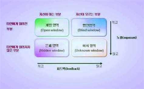 소통 조하리의 창 Window 네이버 블로그