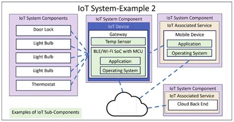 A New Specification Pulls Global IoT Security Under One Standard News