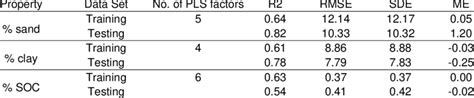 Plsr Statistical Results With Leave One Out Cross Validation Trained On