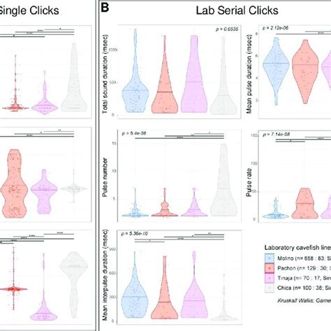 acoustic parameters of clicks and serial clicks from lab raised a