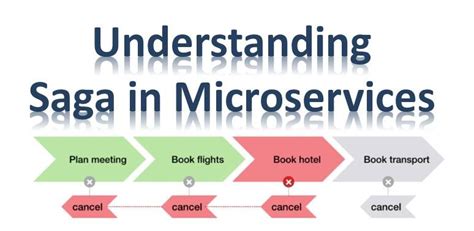 mastering saga pattern for microservices best practices and solutions