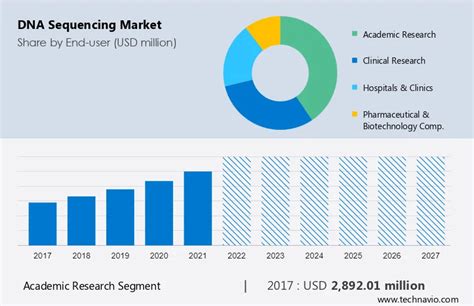 Dna Sequencing Market Size Share Growth Trends Industry Analysis