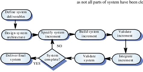 Incremental Development Process Download Scientific Diagram