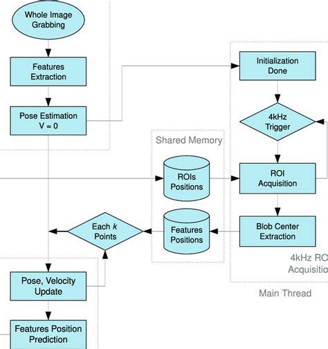 High Speed Parallel Processing Timing Diagram Download Scientific Diagram