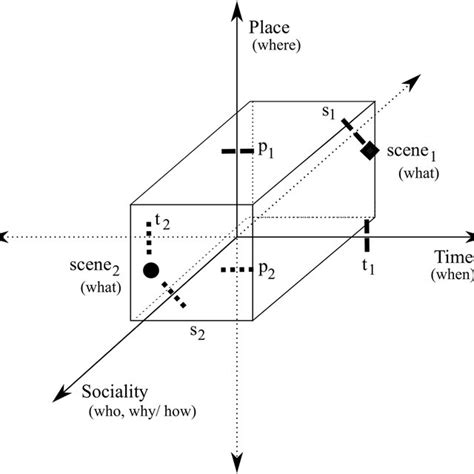Narrative Analysis Graphical Representation This Three Dimensional