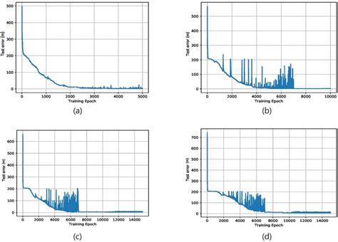 Positioning Test Error By Deep Neural Network According To The Number