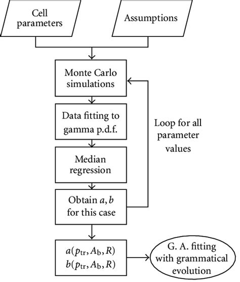 Logical Diagram Of The Model Design Procedure Download Scientific Diagram