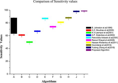 Comparison Of Sensitivity Values Of Different State Of The Art Download Scientific Diagram