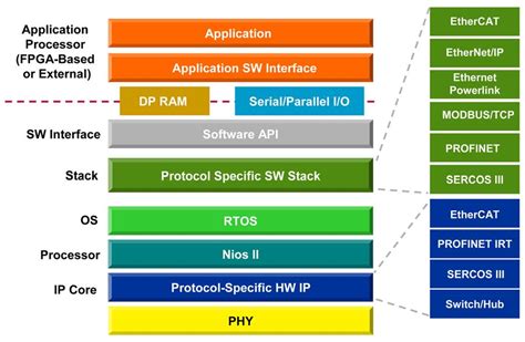 Todoproductividad Diseñando Con Protocolos De Ethernet Industrial Múltiple En La Misma