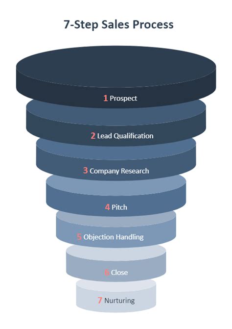 The 7 Step Sales Process