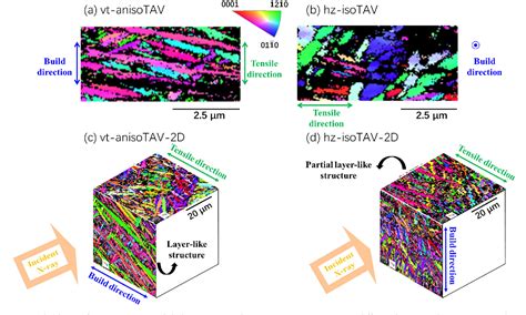 Pdf Deformations Of Ti 6al 4v Additive Manufacturing Induced Isotropic And Anisotropic