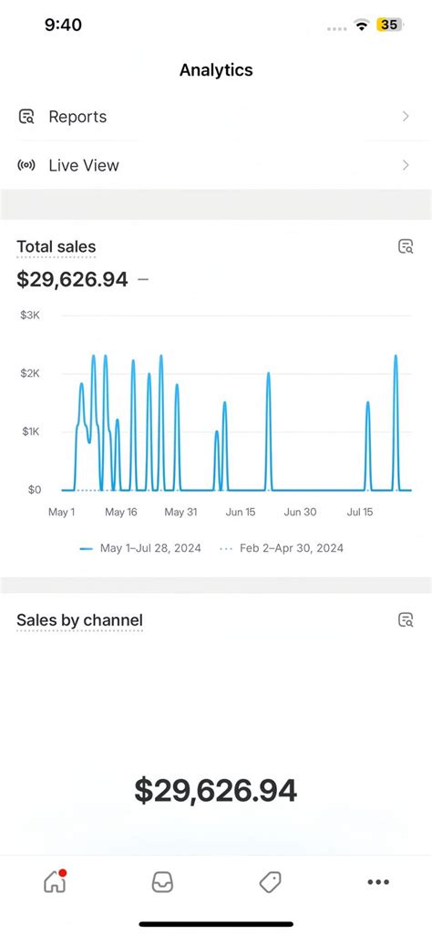 How We Achieved 29k In Sales For Shopify Guru Digital Mx Posted On The Topic Linkedin