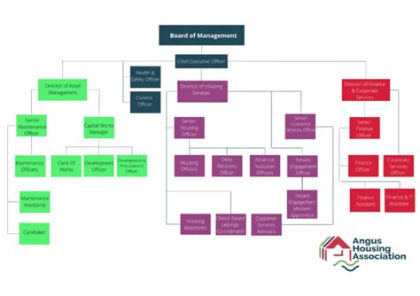 Organisational Structure Angus Housing Association