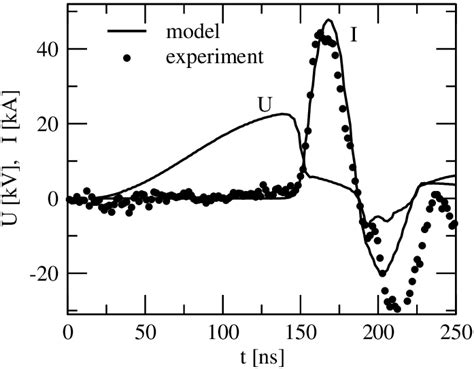 Temporal Evolution Of The Discharge Voltage U And Current I Download