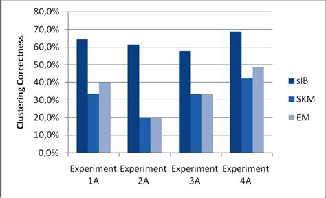 Two Charts Show The Clustering Correctness Values Gotten By Each