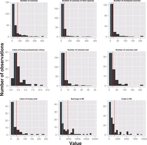 Histograms Showing The Frequency Distribution Of Nine Continuous