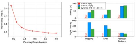 A Reduction In Octomap Resolution Accuracy Can Be Traded Off With