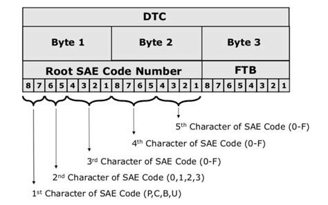 Dtc 고장코드diagnostic Trouble Code란 Structure And Status Byte 네이버 블로그