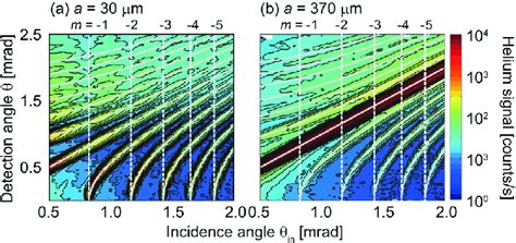 Contour Plots Composed Of Diffraction Patterns Measured At Various Download Scientific Diagram