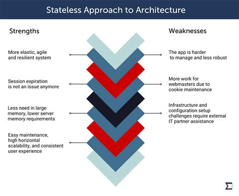 Stateless Vs Stateful Microservices Addressing The Benefits And