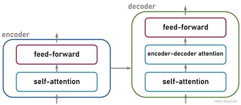 Transreid 首次将transformer应用于行人重识别 Csdn博客