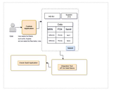 Pegging Oracle — Oracle Fusion Scp By Samir Jha Oci Oic Oracle
