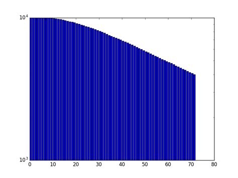Simple Sampling Approximate Enumeration And Flat Histogram Sampling