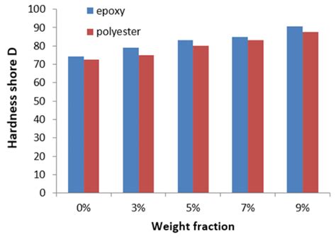 Hardness Test Of The Samples Download Scientific Diagram