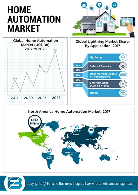 Infographics Home Automation Market