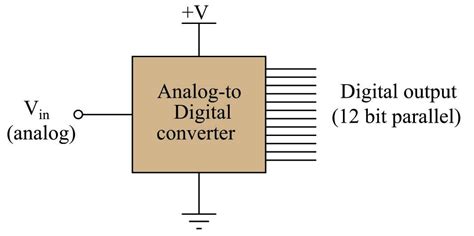 Analog To Digital Conversion And Adcs Digital Data Acquisition And