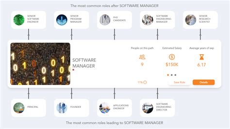 Software Manager Career Path See The Career Paths People Really Take