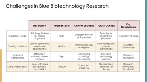 Blue Biotechnology Microbiomes Ppt Example Acp Ppt Sample